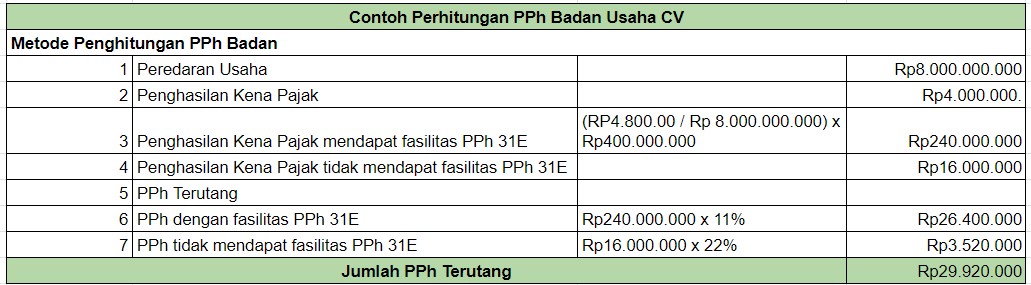 PPh Final Pajak CV Terbaru: Ketentuan dan Cara Perhitungannya - Valeed