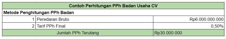 PPh Final Pajak CV Terbaru: Ketentuan dan Cara Perhitungannya - Valeed