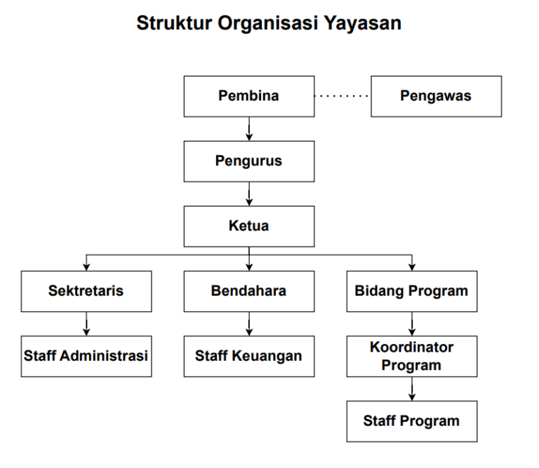 Begini Struktur Yayasan dan Pembagian Tugasnya